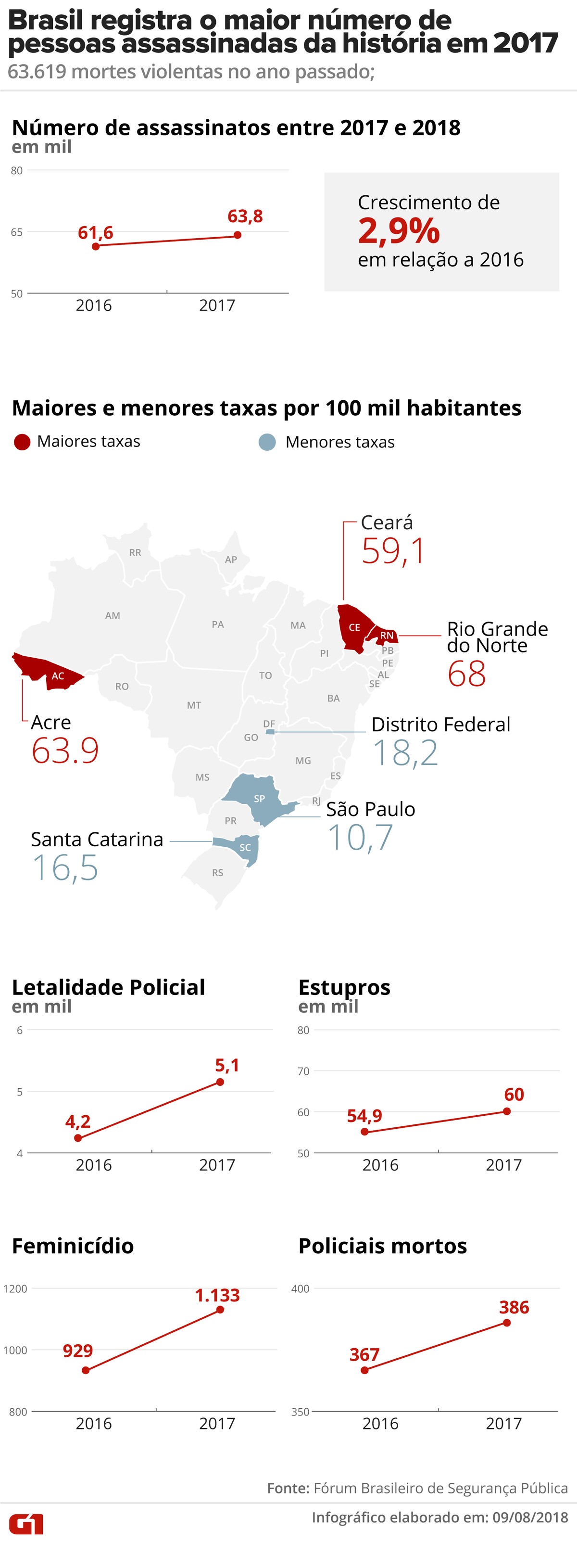 Brasil Bate Novo Recorde E Tem Maior Nº De Assassinatos Da História Com
