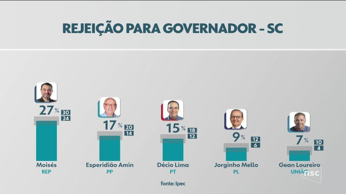 Pesquisa Ipec: Moisés lidera rejeição para o governo de SC com 27%, e ...