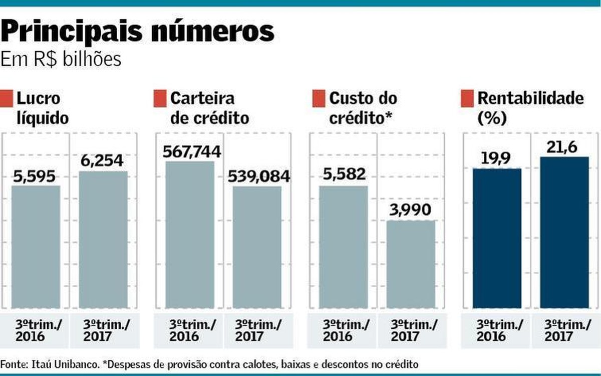 Lucro do Itaú tem alta de 11,8%, mas crédito volta a cair | Finanças ...