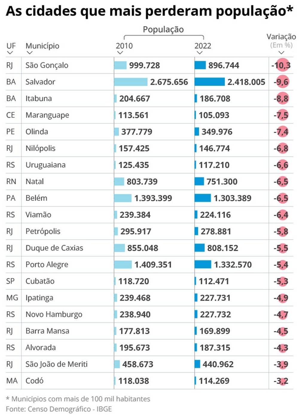 Resultados do Censo 2022 do IBGE surpreendem especialistas; confira dados