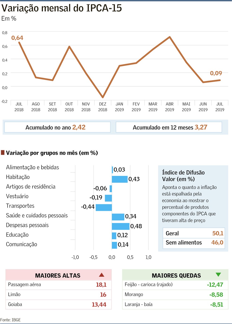 IPCA-15 aumenta 0,09% em julho e 3,27% em 12 meses, mostra IBGE ...