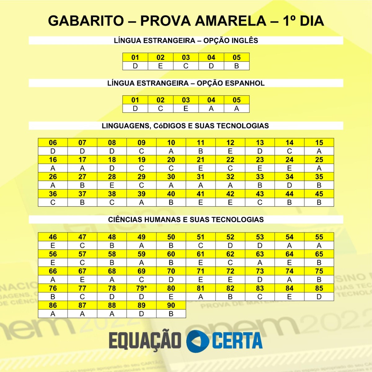 Gabarito Enem 2022 extraoficial feito por professores do Piauí ...