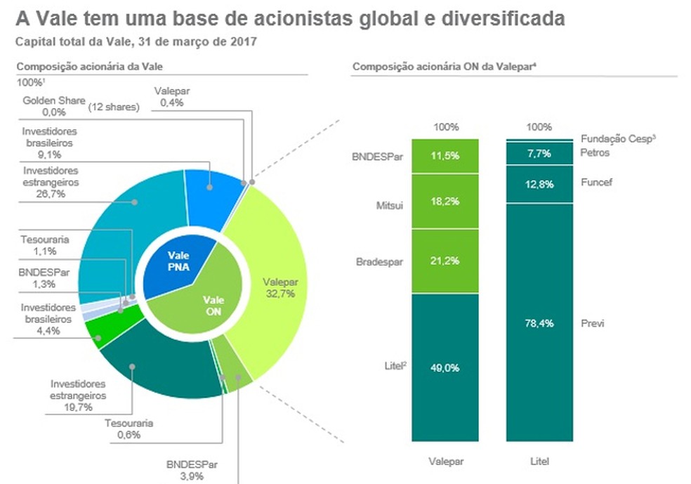 Vale recebe proposta final para criar ‘sociedade sem controle definido ...