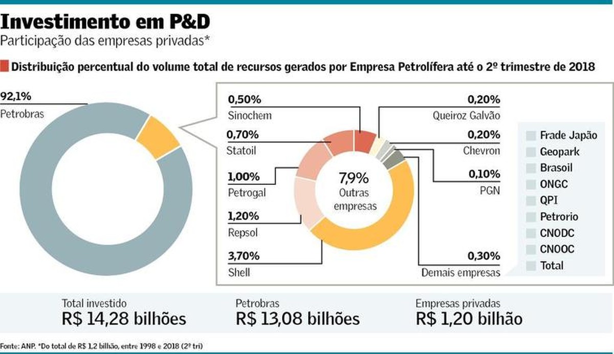 Petrobras planeja investir R$ 3 bi em pesquisa até 2022 | Empresas ...