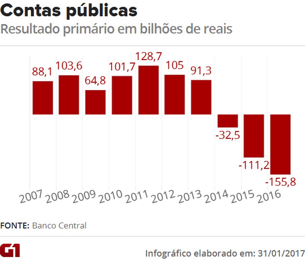 Rombo Nas Contas Públicas Soma R 155 7 Bilhões Em 2016 O Maior Da