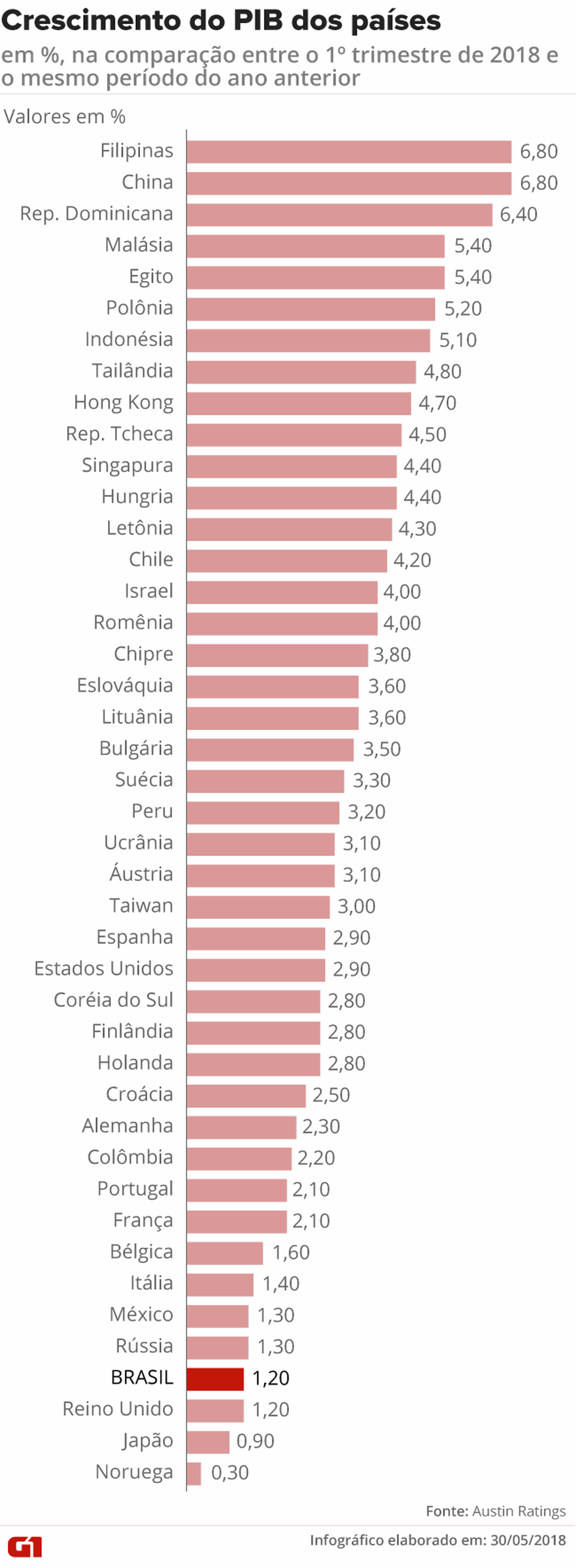 Em ranking com 43 países, crescimento do PIB do Brasil fica na 40ª ...