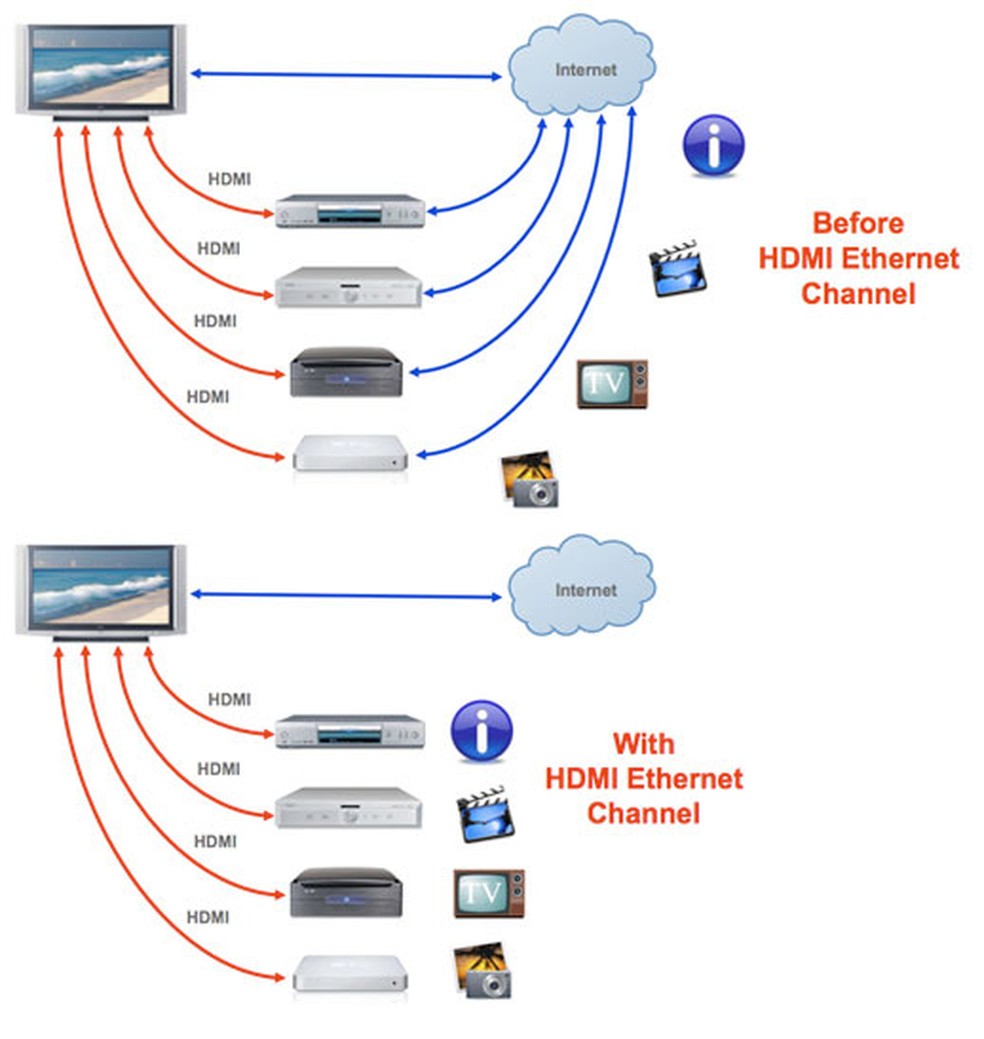 HDMI tem recursos pouco conhecidos; veja lista com funções diferentes ...