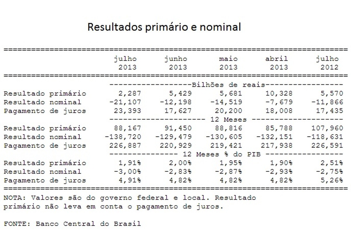 Brasil faz superávit primário de R$ 2,3 bilhões em julho, indica BC ...