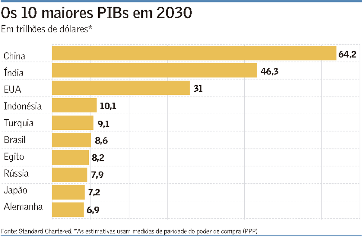 Emergentes vão dominar lista dos 10 maiores PIBs do mundo em 2030 ...