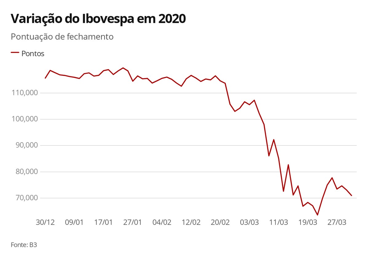 Bovespa fecha em queda após pior mês em mais de 20 anos | Economia | G1