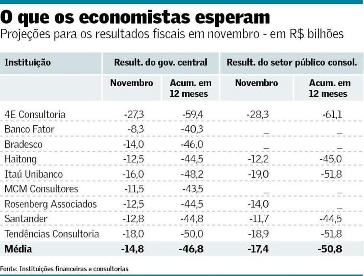 Governo deve mostrar sétimo mês seguido de déficit fiscal | Brasil ...