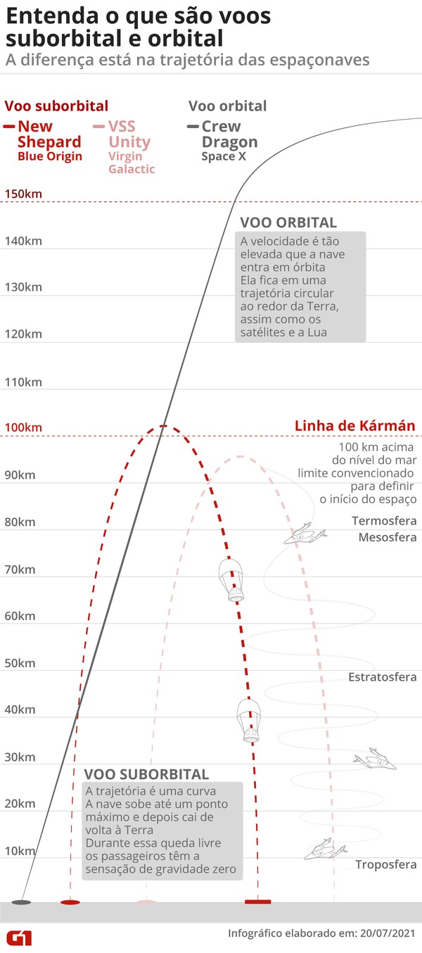 Voo orbital x suborbital: entenda as diferenças entre as viagens ...
