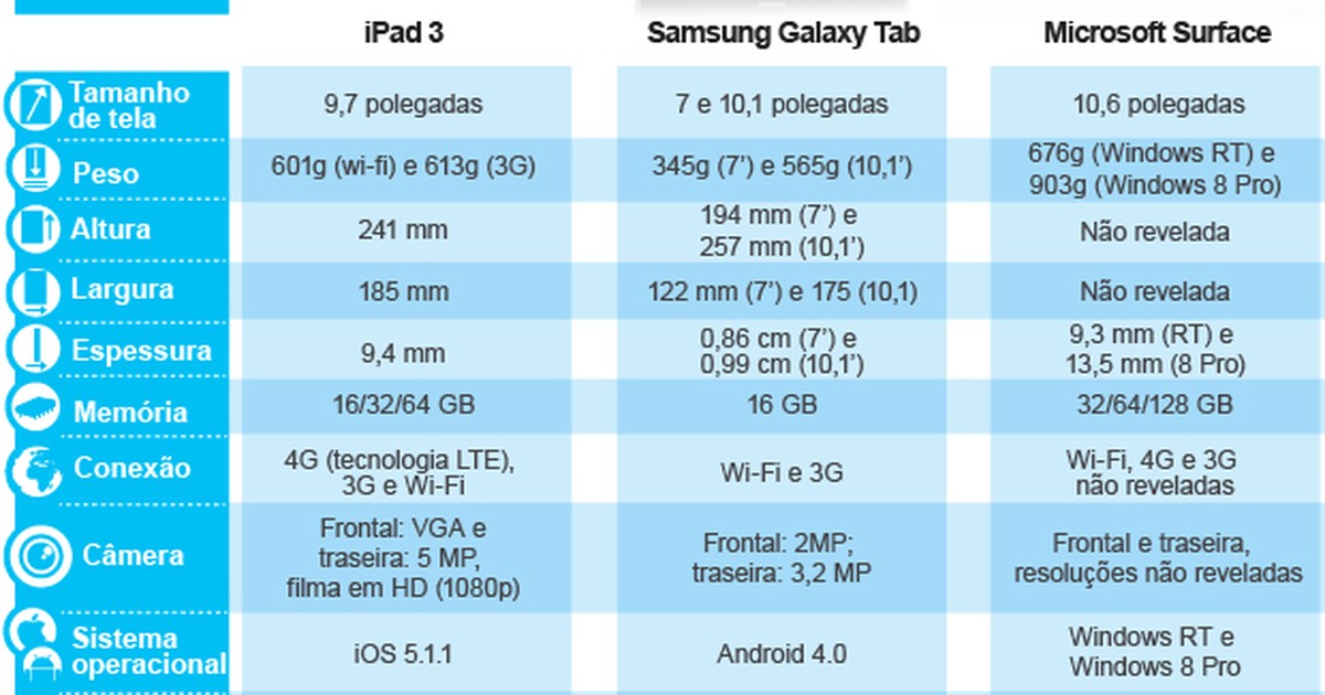 G1 - Compare o novo tablet Surface, da Microsoft, com o iPad e o Galaxy ...