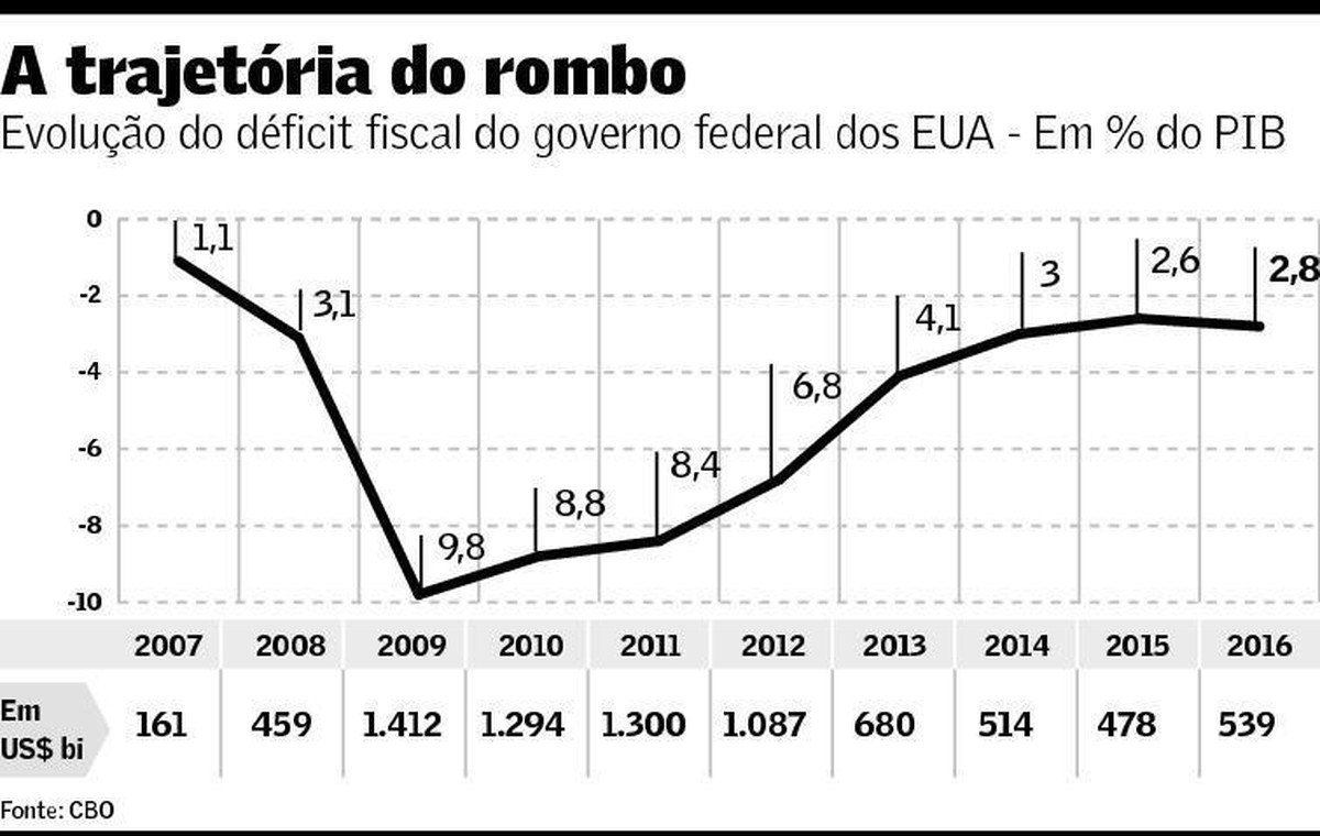 Déficit fiscal dos EUA deve cair mais no curto prazo | Mundo | Valor ...