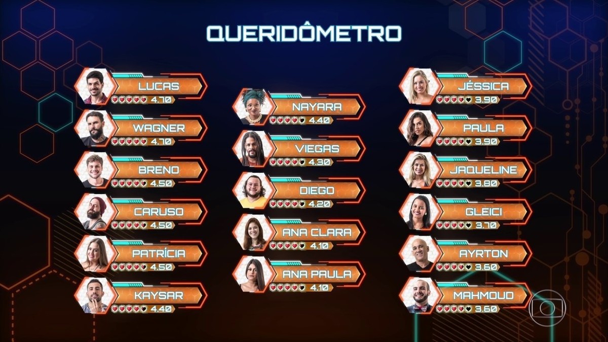 Entenda O Queridômetro Do Bbb18 Bbb18 Gshow