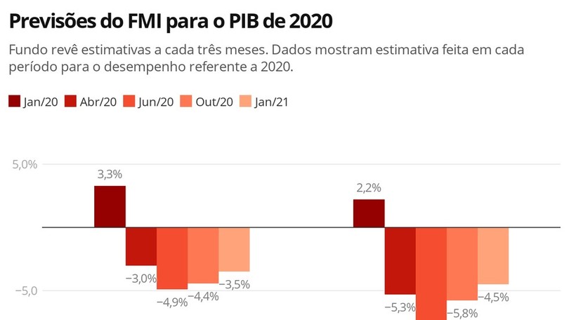 FMI | Tudo Sobre | G1
