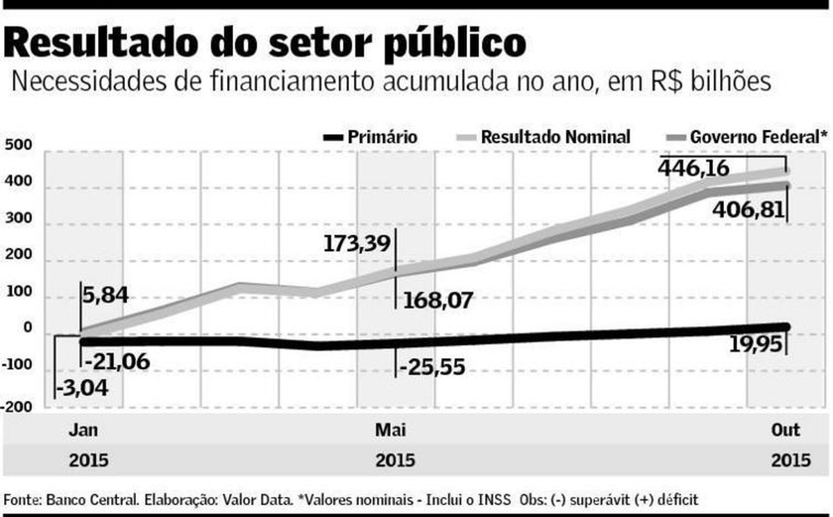 Setor público tem déficit fiscal recorde em outubro e rombo vai a 0,71% ...