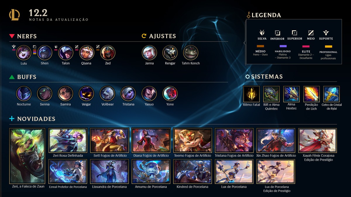 LoL: patch notes 12.2 traz Zeri e mudanças em 16 campeões | lol | ge