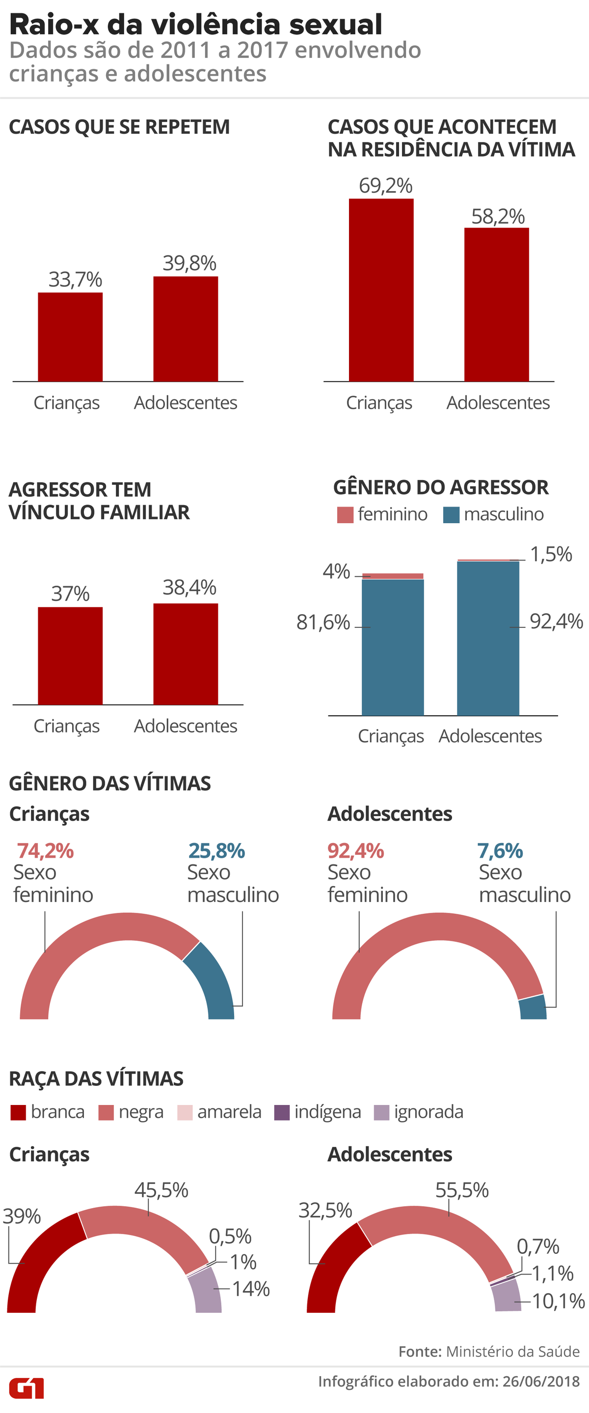 Maioria Dos Casos De Violência Sexual Contra Crianças E Adolescentes
