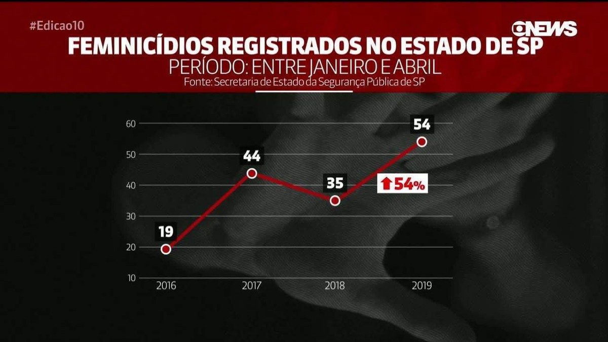 Polícia De Sp Registra 1ª Transexual Como Vítima De Feminicídio Casos