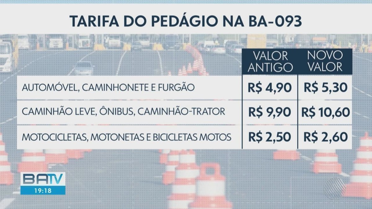 Tarifas De Pedágio Da Ba 093 Serão Reajustadas A Partir De Quarta Feira