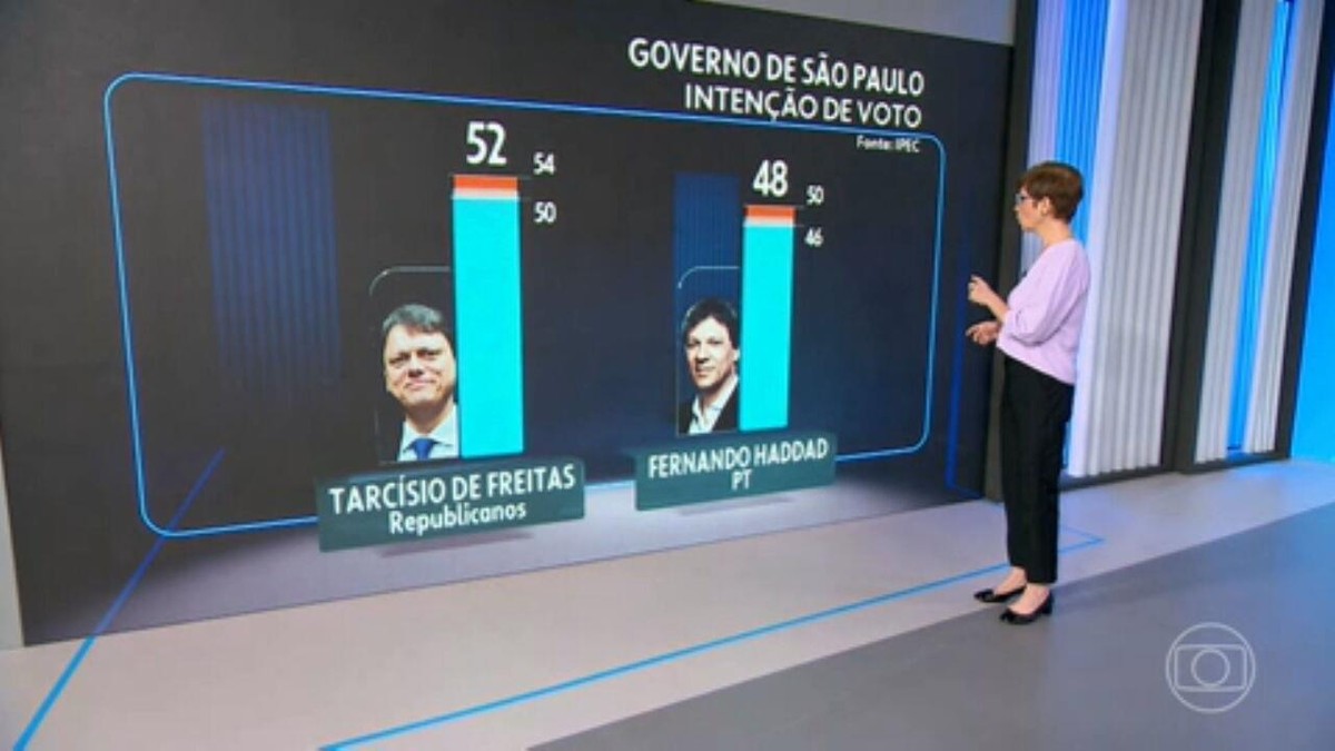 Ipec em São Paulo, votos válidos: Tarcísio tem 52%; Haddad, 48% ...