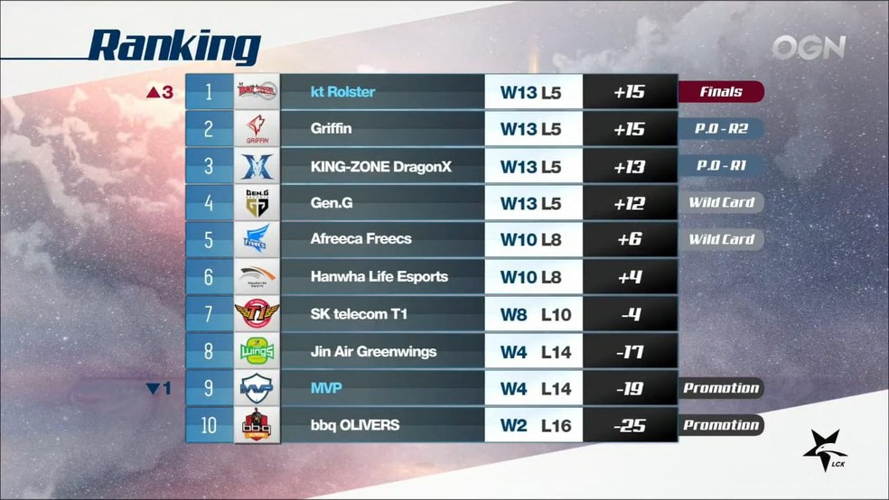 league of legends: LCK 2018: torneio de League of Legends tem classificados para ...