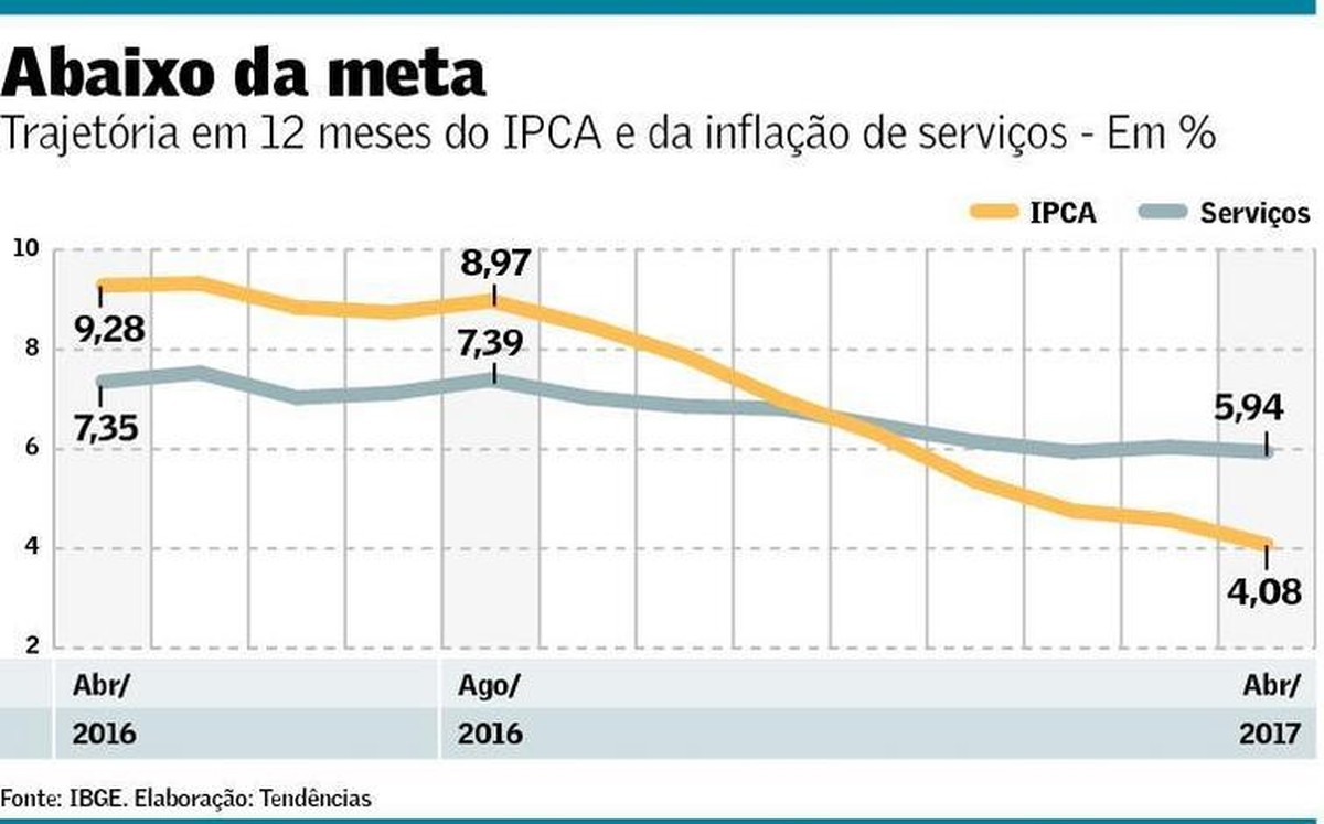 IPCA é o menor para abril desde 94 e volta a ficar abaixo da meta ...