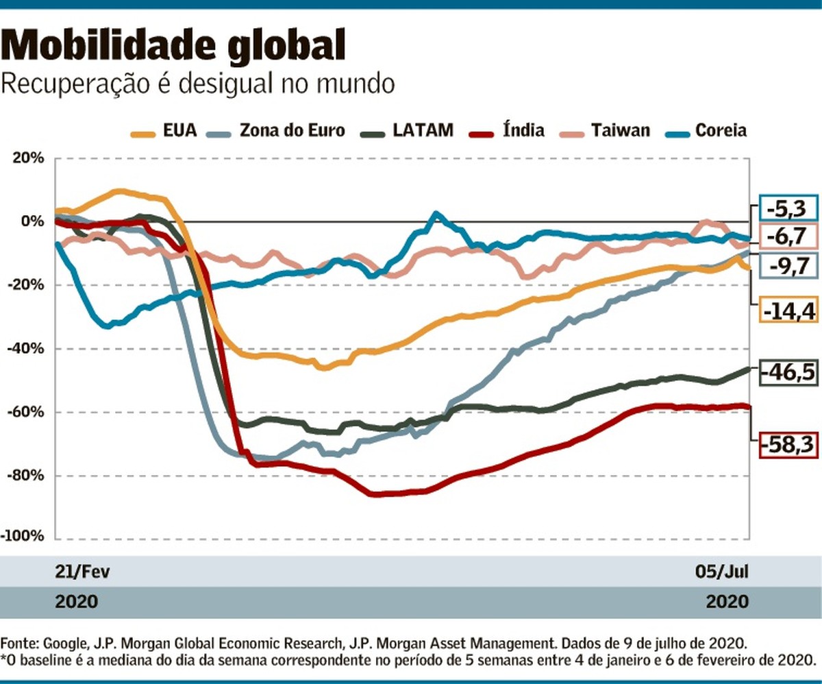 Como está sendo a reabertura da economia global? | Finanças | Valor ...