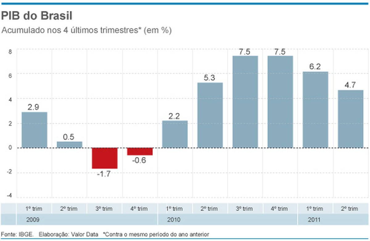PIB em quatro trimestres avança 4,7% | Brasil | Valor Econômico
