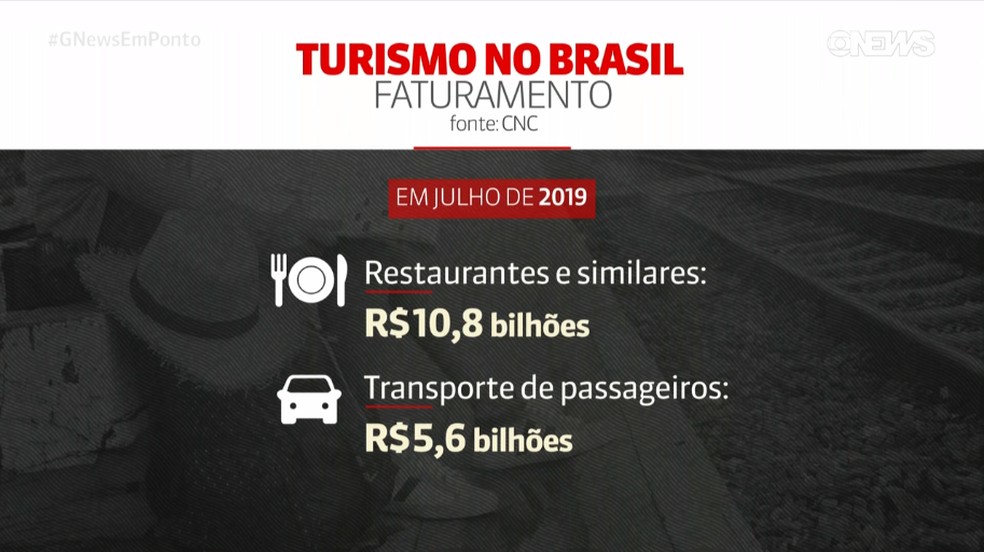 Turismo se recupera e fatura mais de R$ 20 bilhões em julho no Brasil ...