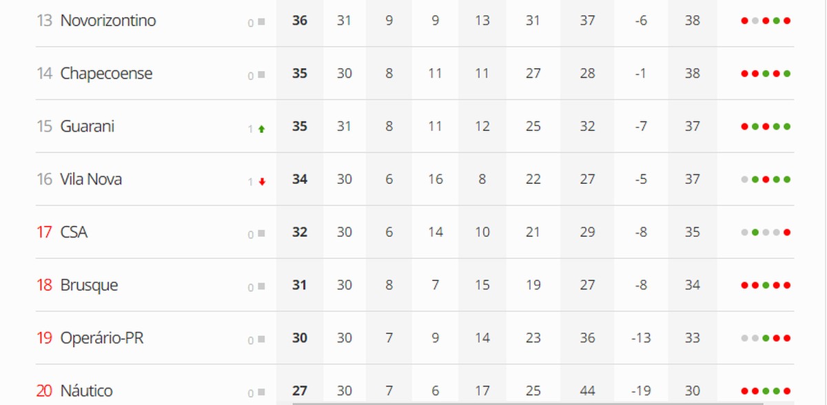 Vencer ou secar? O que o CSA precisa fazer para sair do Z-4 na rodada ...