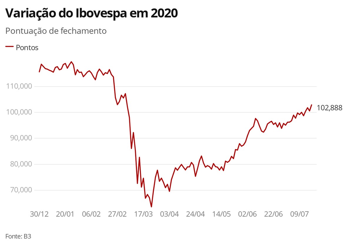 Bovespa Sobe E Fecha Acima Dos 102 Mil Pontos Pela Primeira Vez Desde