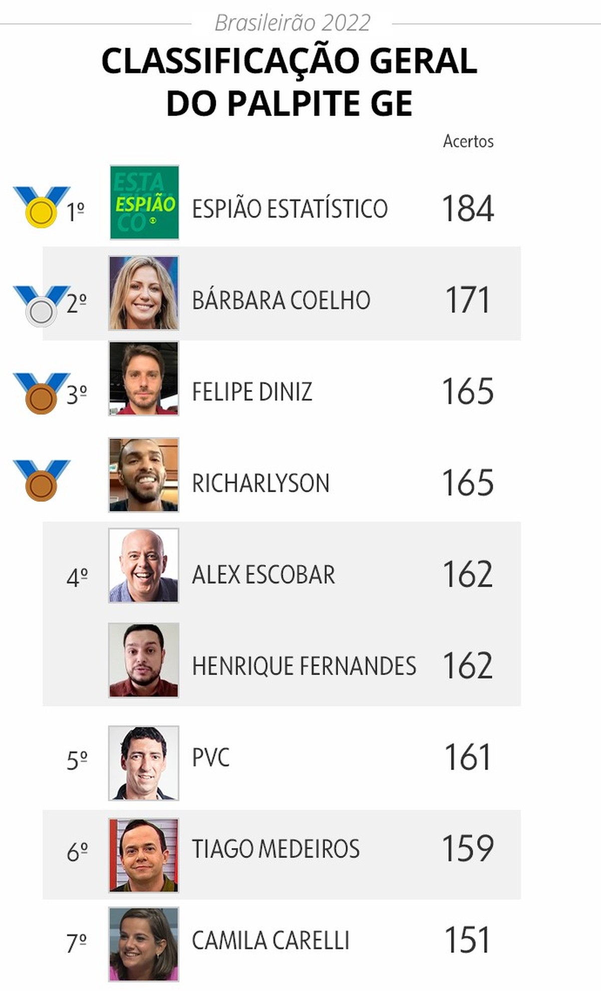 Palpite ge: Espião Estatístico confirma vitória no campeonato; veja ...