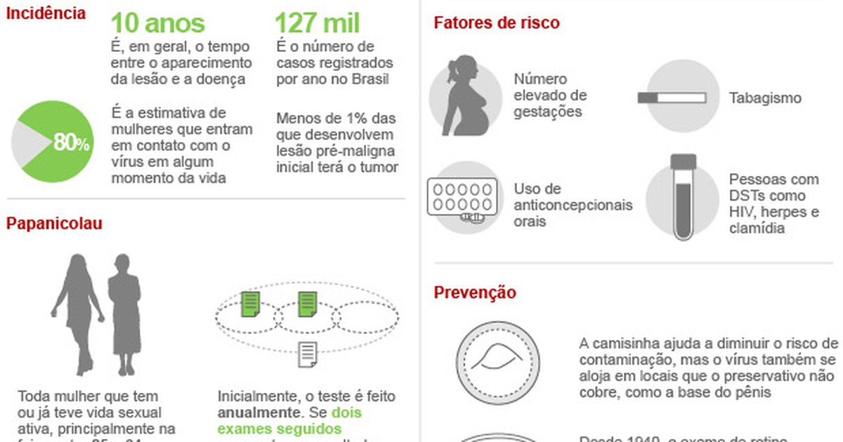 Bem Estar - SUS vai oferecer vacina contra HPV a partir de 2014