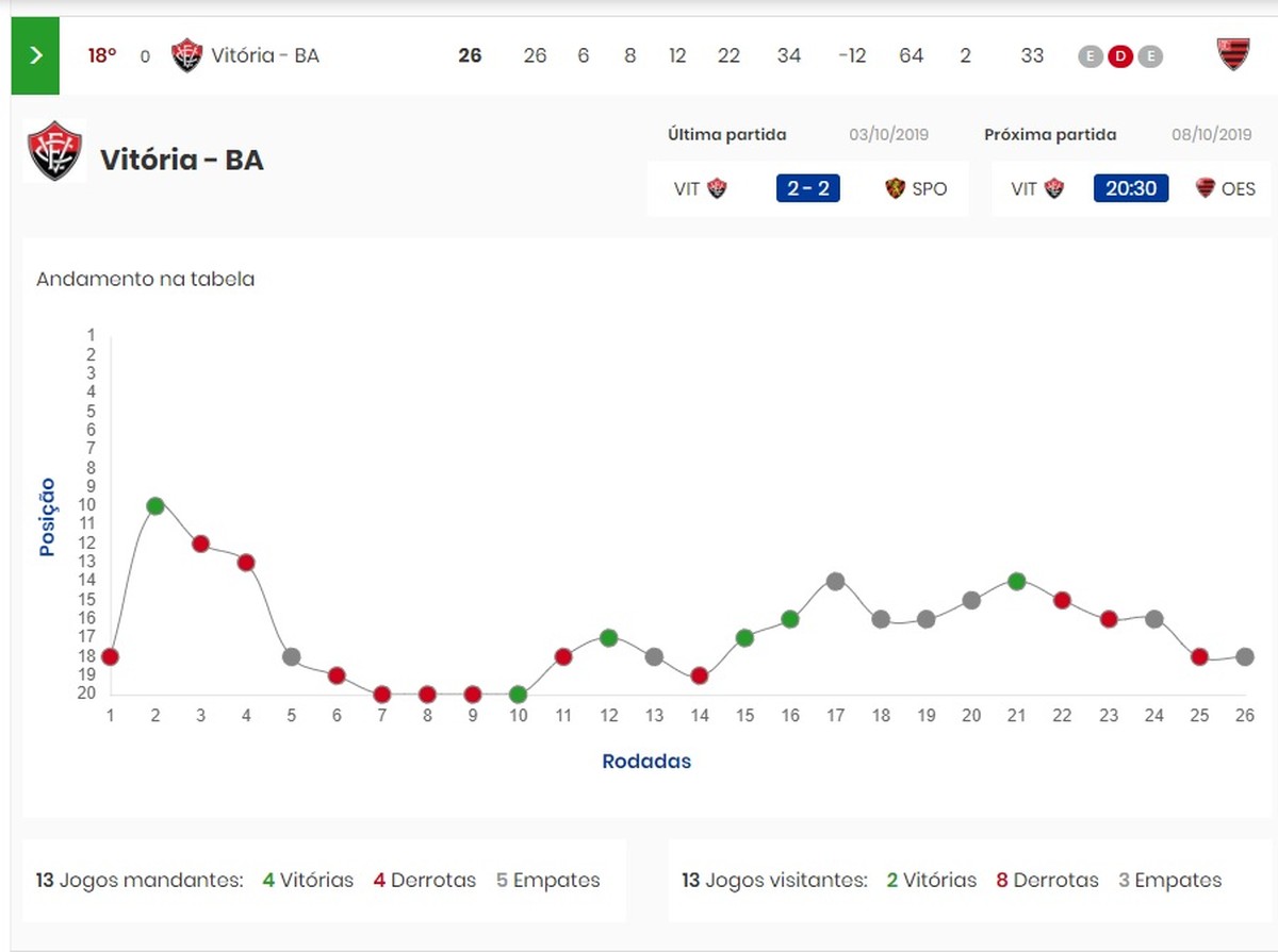 Vitória Mantém Posição E Distância Para Fuga Do Z 4 Veja Como Foi 26ª