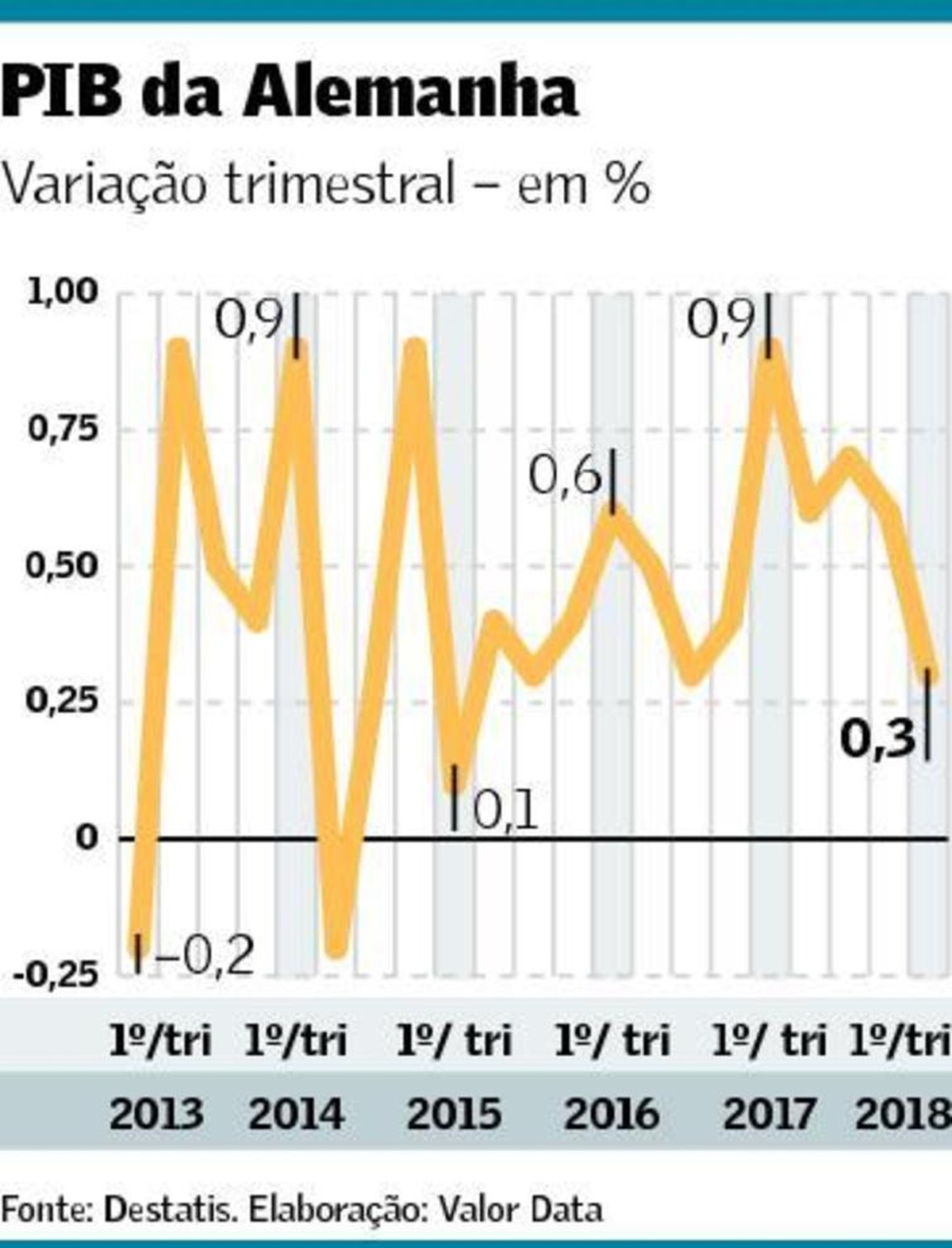 PIB alemão desacelera no primeiro trimestre | Mundo | Valor Econômico