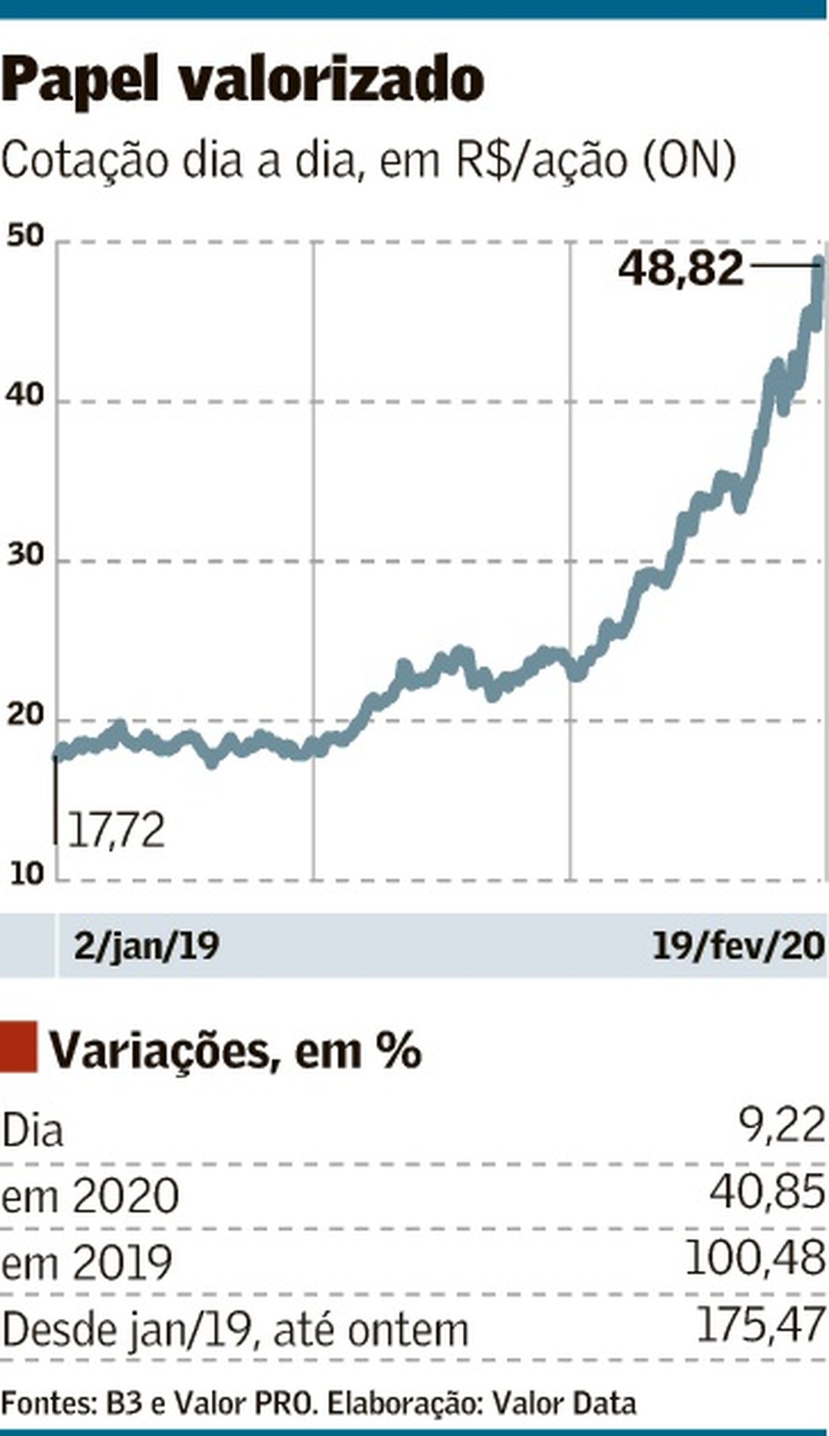 WEG surpreende no 4º trimestre e ações têm alta de 9% | Empresas ...