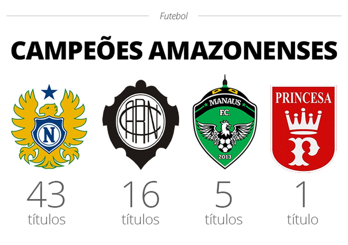 Dos nove clubes do Amazonense, apenas quatro foram campeões ...