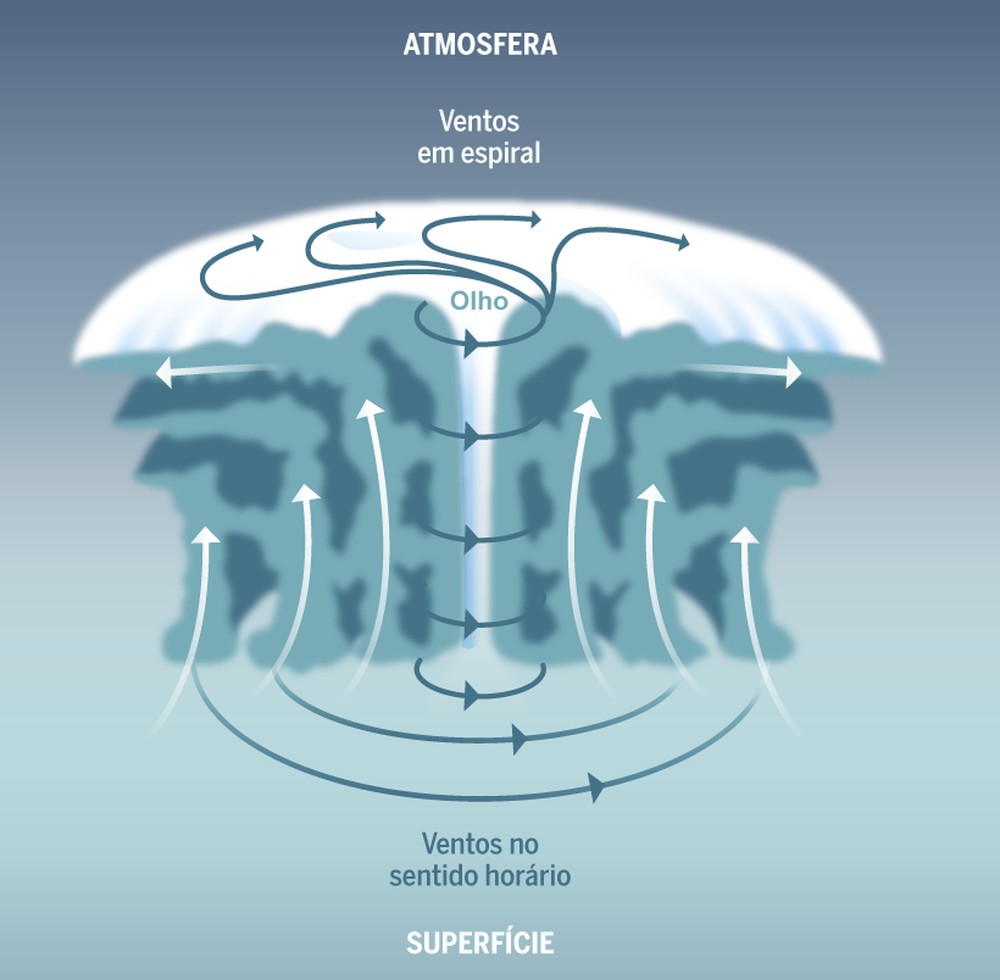 O que é um ciclone extratropical e como ele se forma? Entenda em ...