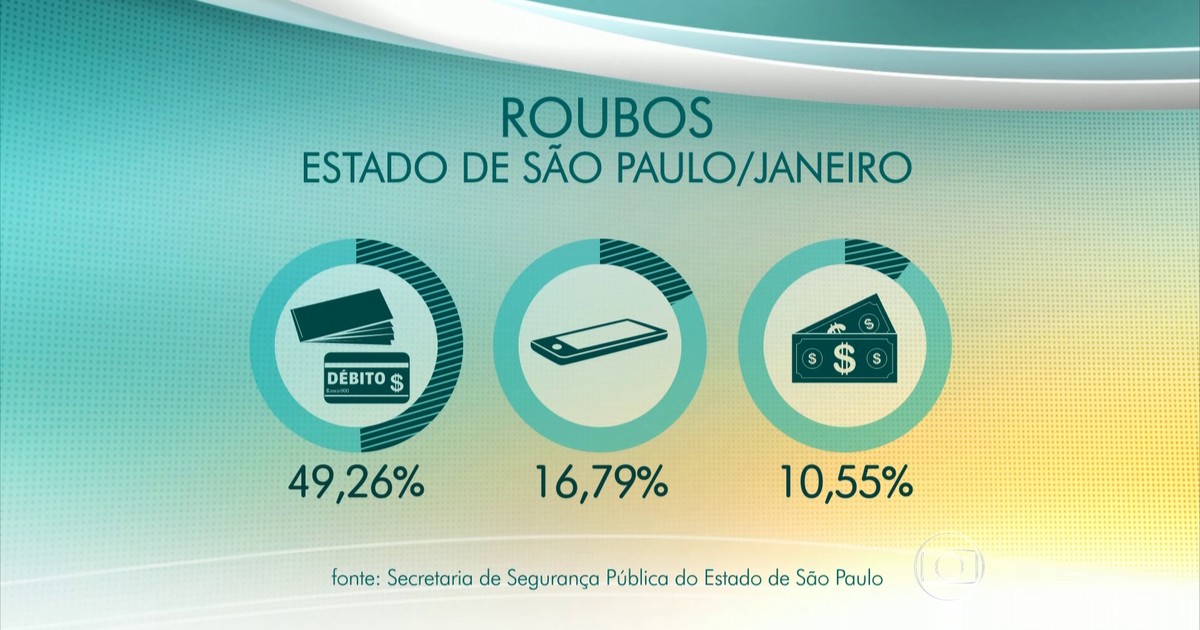 Jornal Hoje - Pedestre foi o principal alvo de criminosos em SP no mês ...