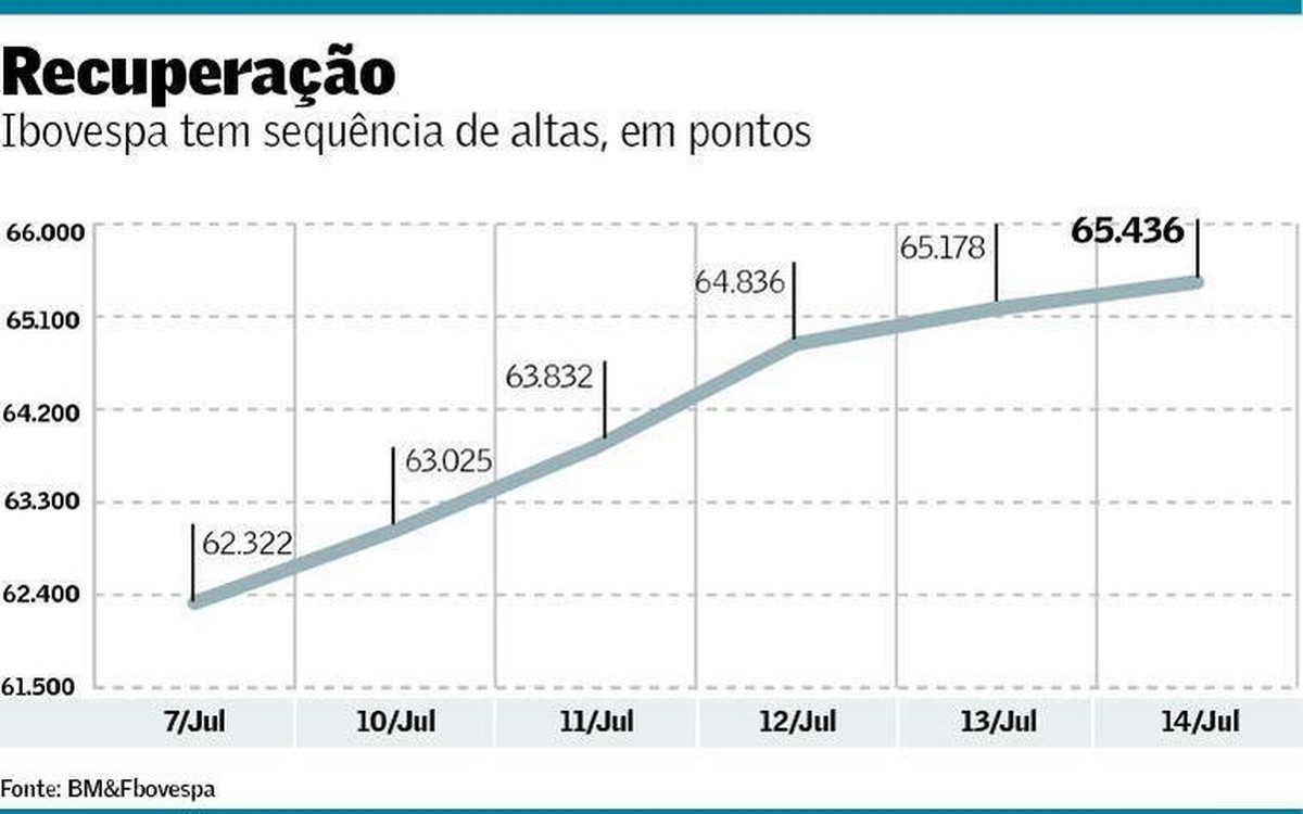 Após forte ganho, fôlego de mercado é incerto | Finanças | Valor Econômico