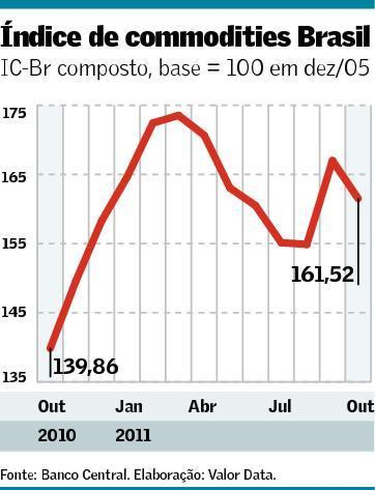 Preços de commodities caem 3,29% em outubro | Brasil | Valor Econômico