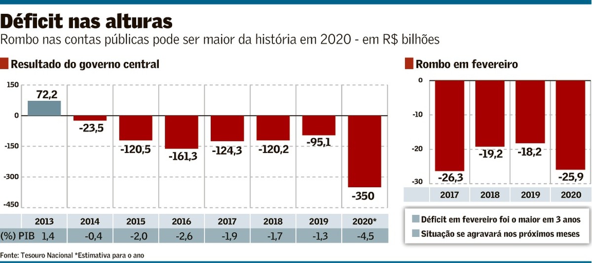 Déficit será de 4,5% do PIB, prevê Tesouro | Brasil | Valor Econômico