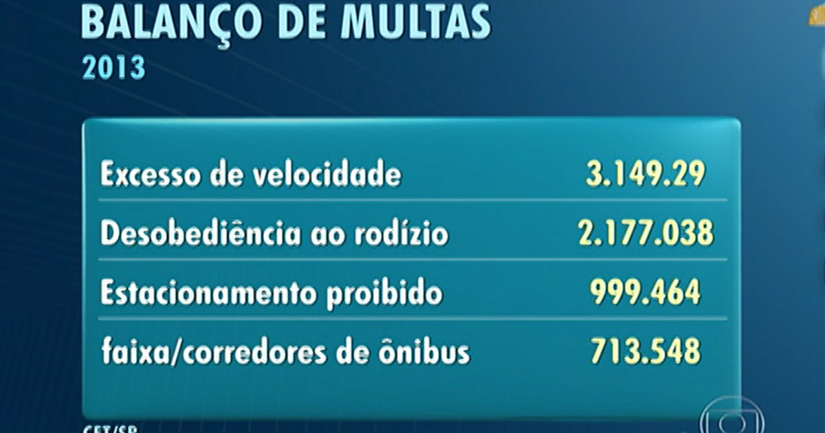 G1 - Mais de 10 milhões de multas foram aplicadas na cidade de SP em ...