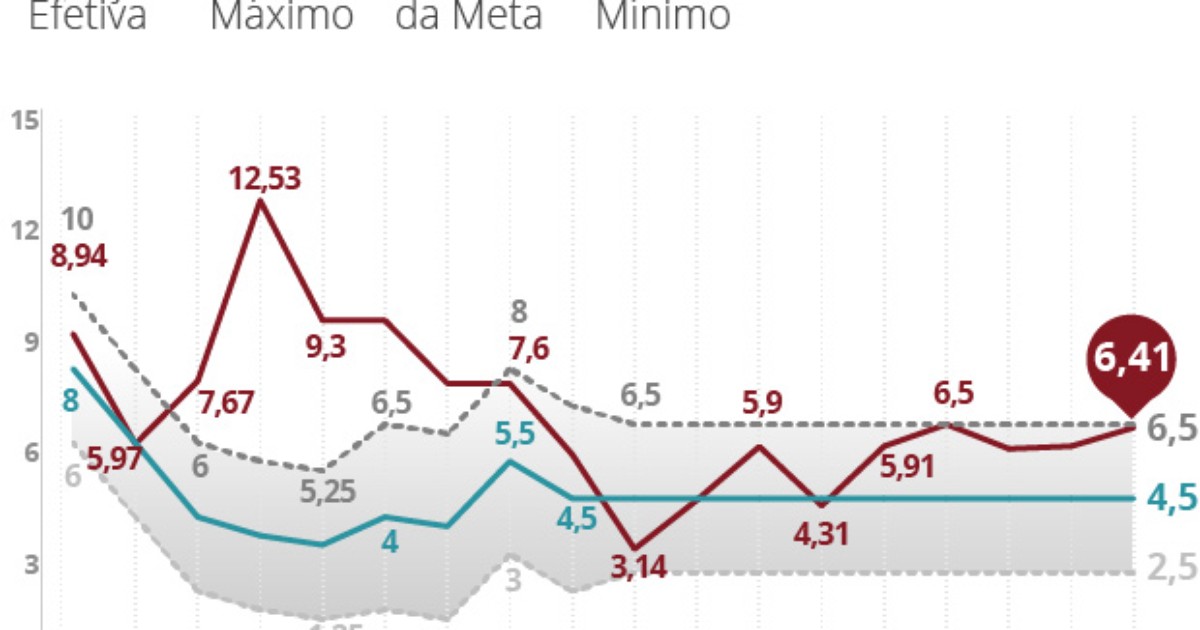 Economia - Entenda as metas de inflação e seu papel na economia
