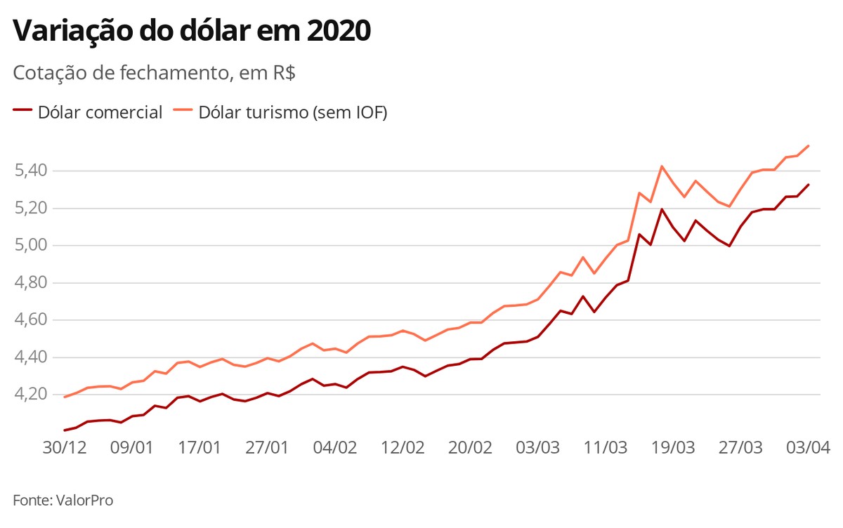 D lar Tem Novo Recorde E Fecha A R 5 32 Economia G1