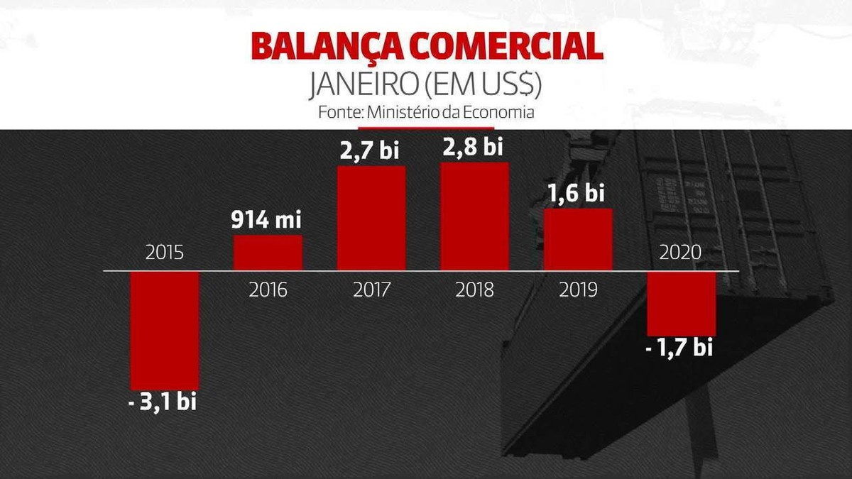 Balança Comercial Tem Superávit De Us 1 16 Bilhão No Começo De