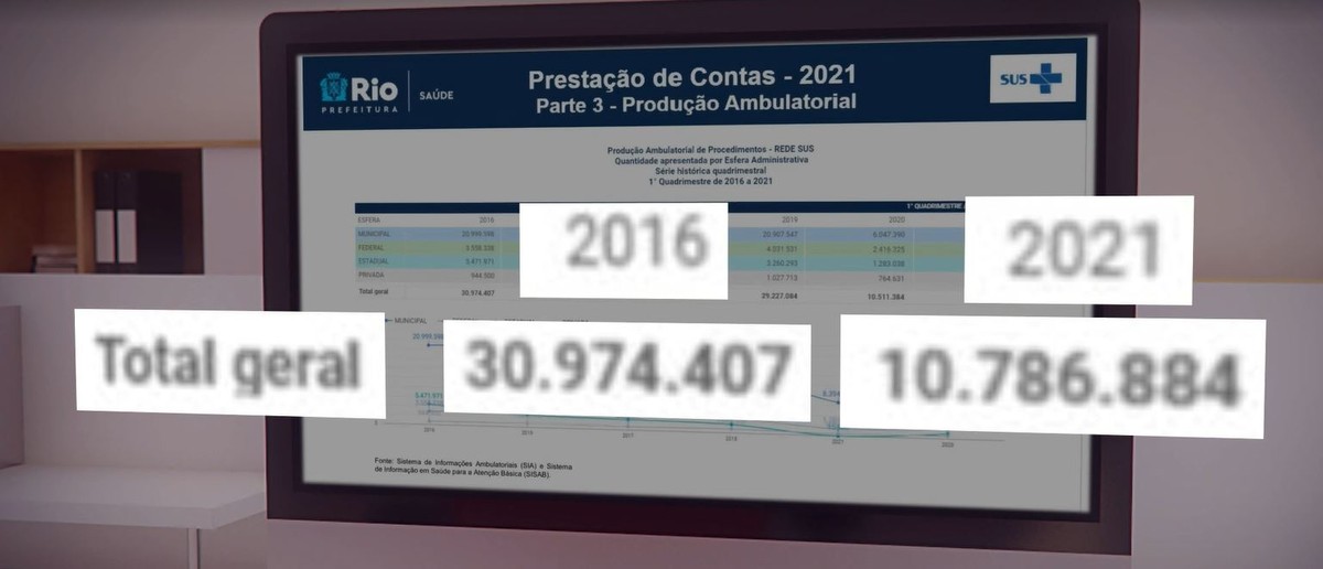 Nos primeiros quatro meses de 2021, Rede SUS no RJ fez três vezes menos ...