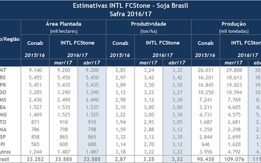 INTL FCStone estima safra de soja em 111,6 milhões de toneladas ...